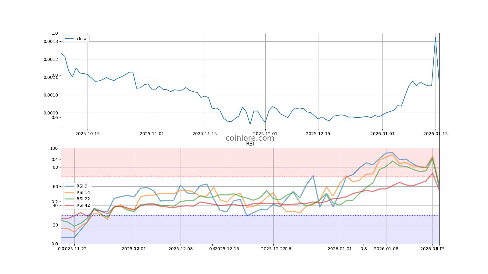 PostCoin RSI indicator
