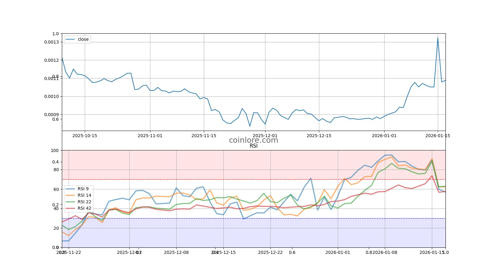 PostCoin RSI indicator