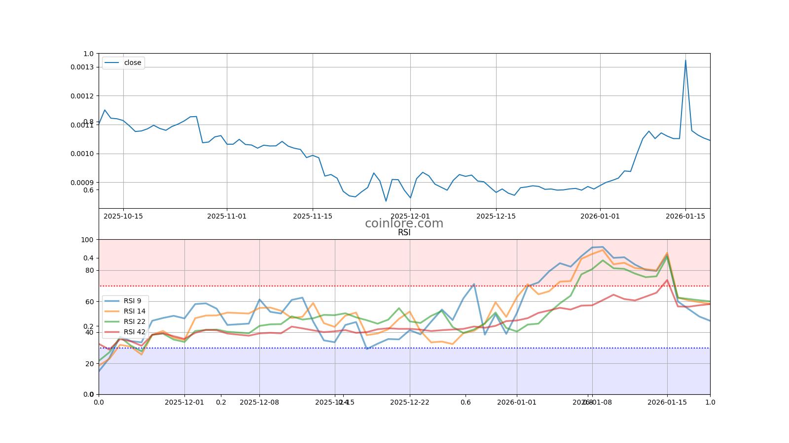 PostCoin RSI indicator