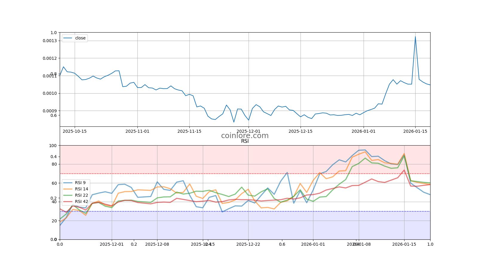 PostCoin RSI indicator