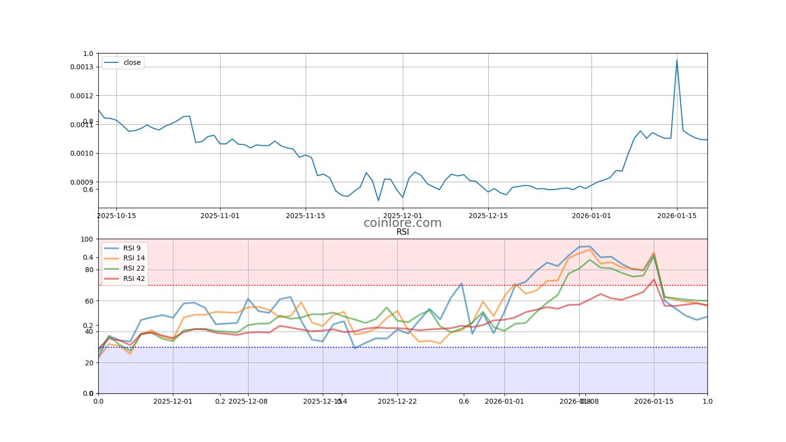 PostCoin RSI indicator