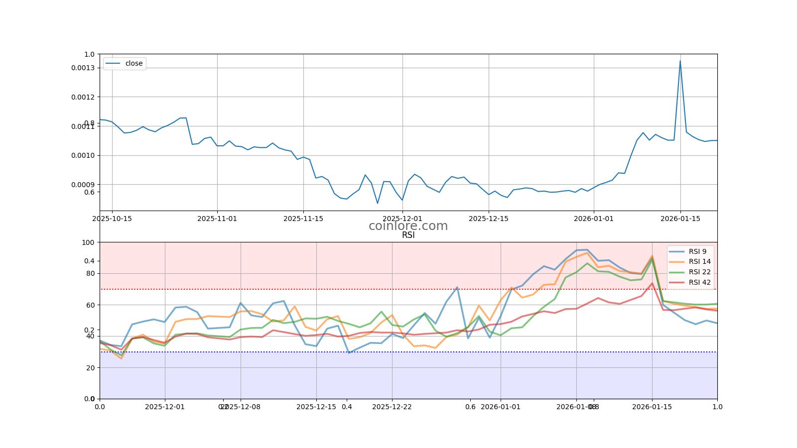 PostCoin RSI indicator