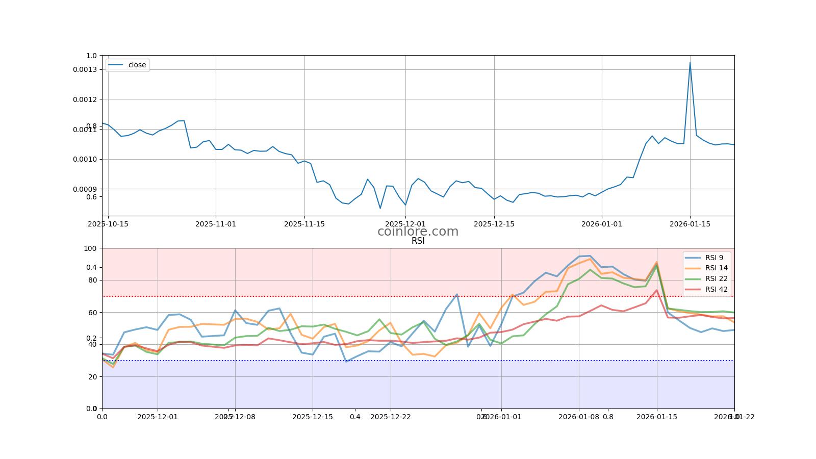 PostCoin RSI indicator