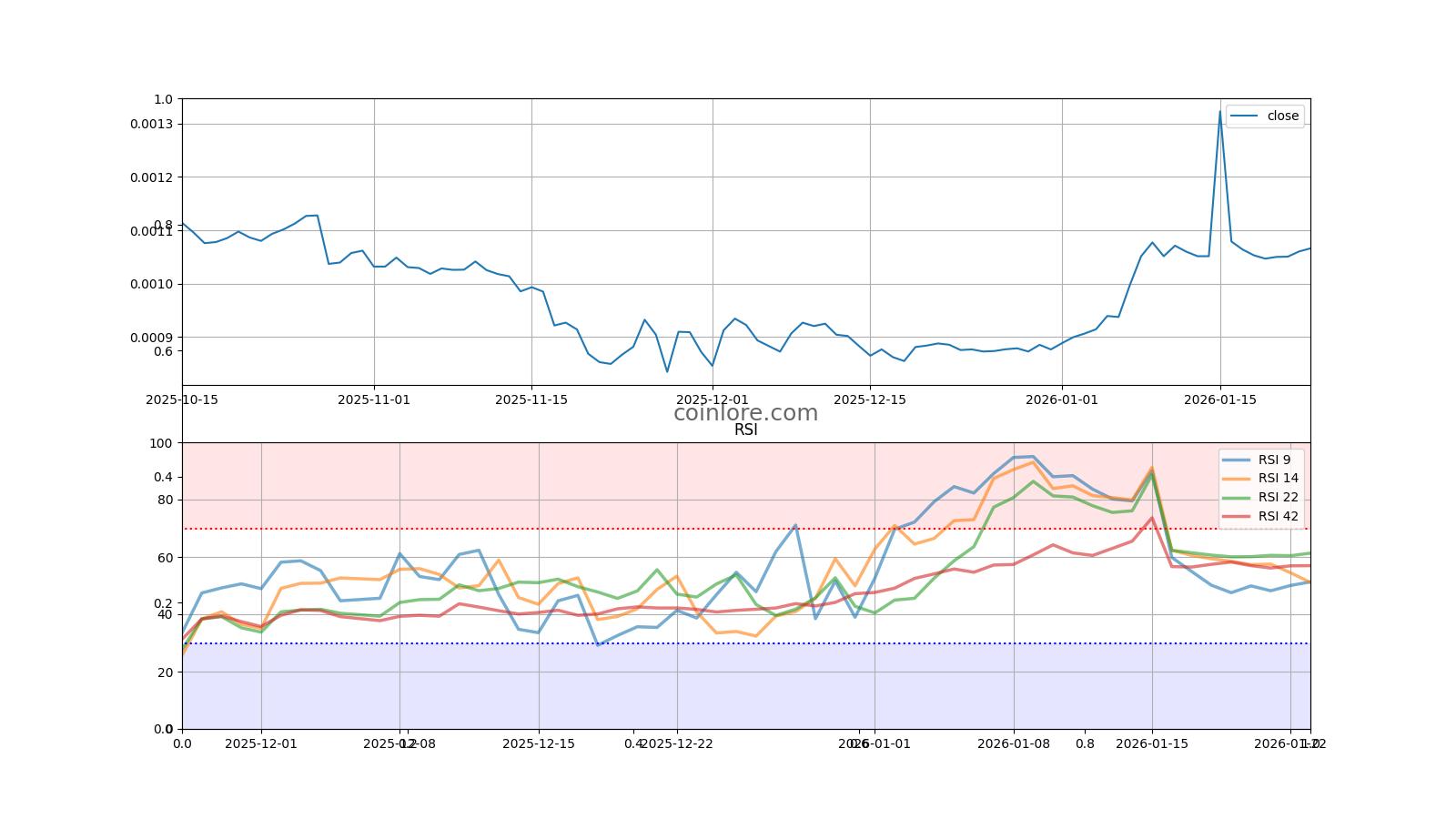 PostCoin RSI indicator