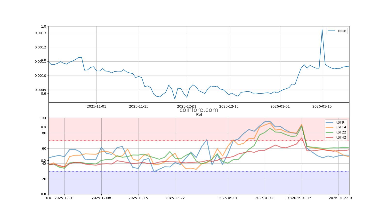 PostCoin RSI indicator