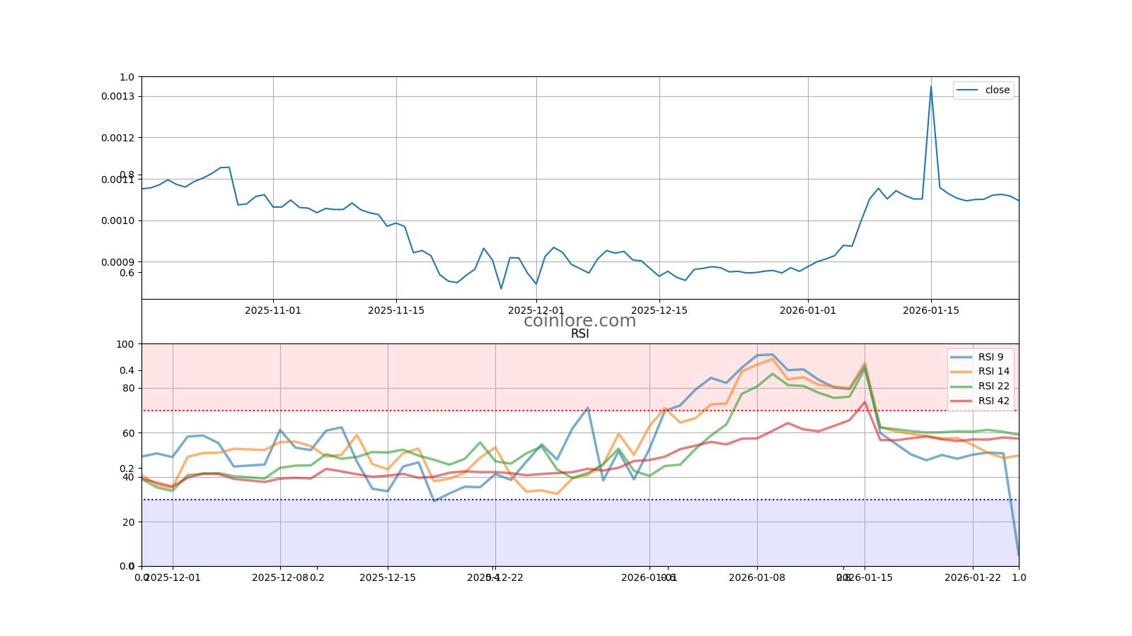 PostCoin RSI indicator
