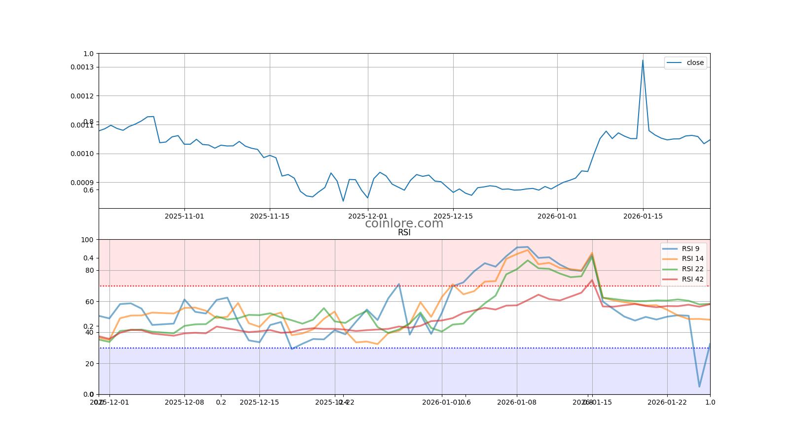 PostCoin RSI indicator