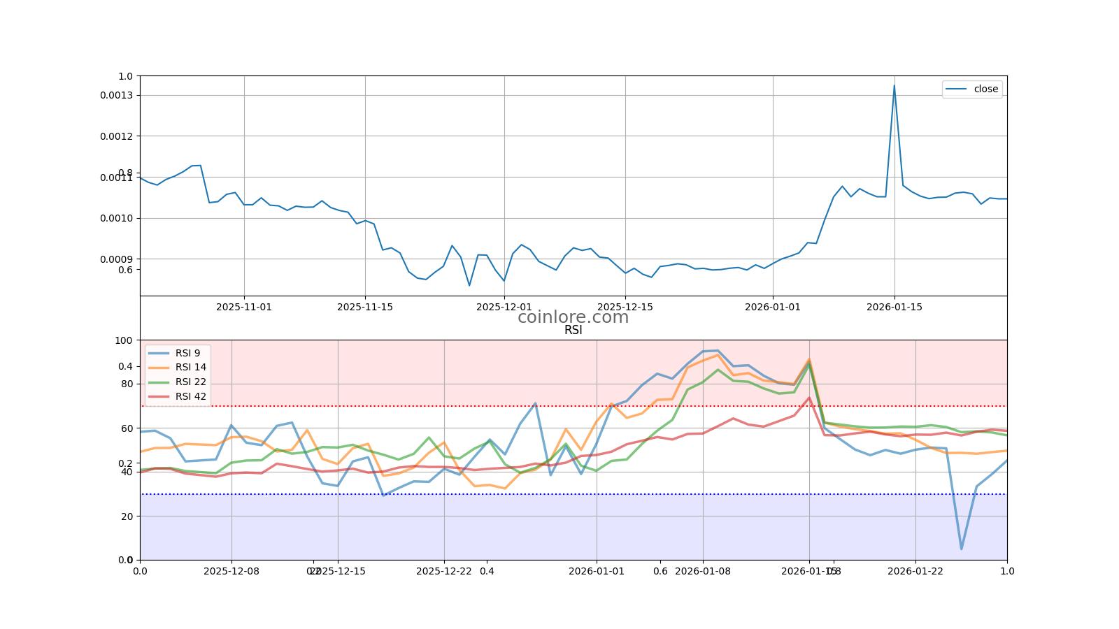 PostCoin RSI indicator