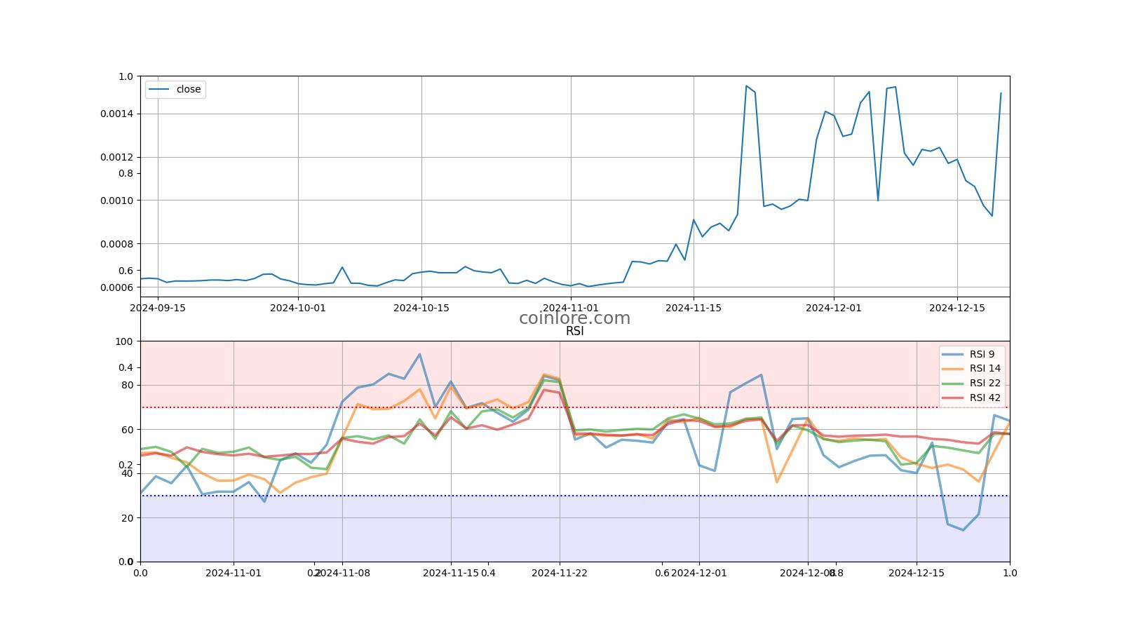 PostCoin RSI indicator