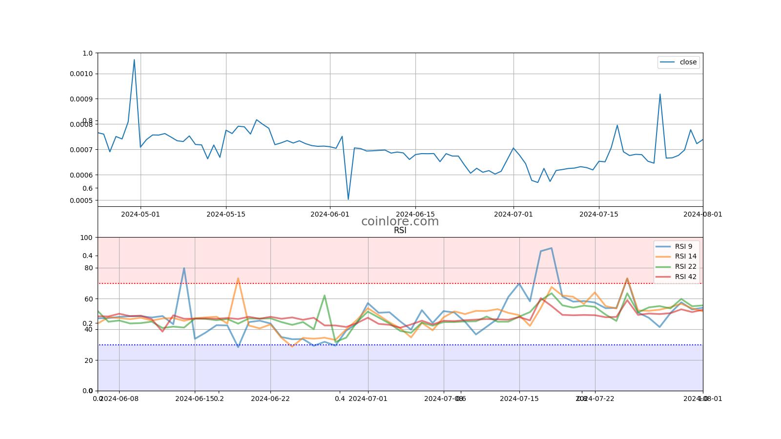 PostCoin RSI indicator