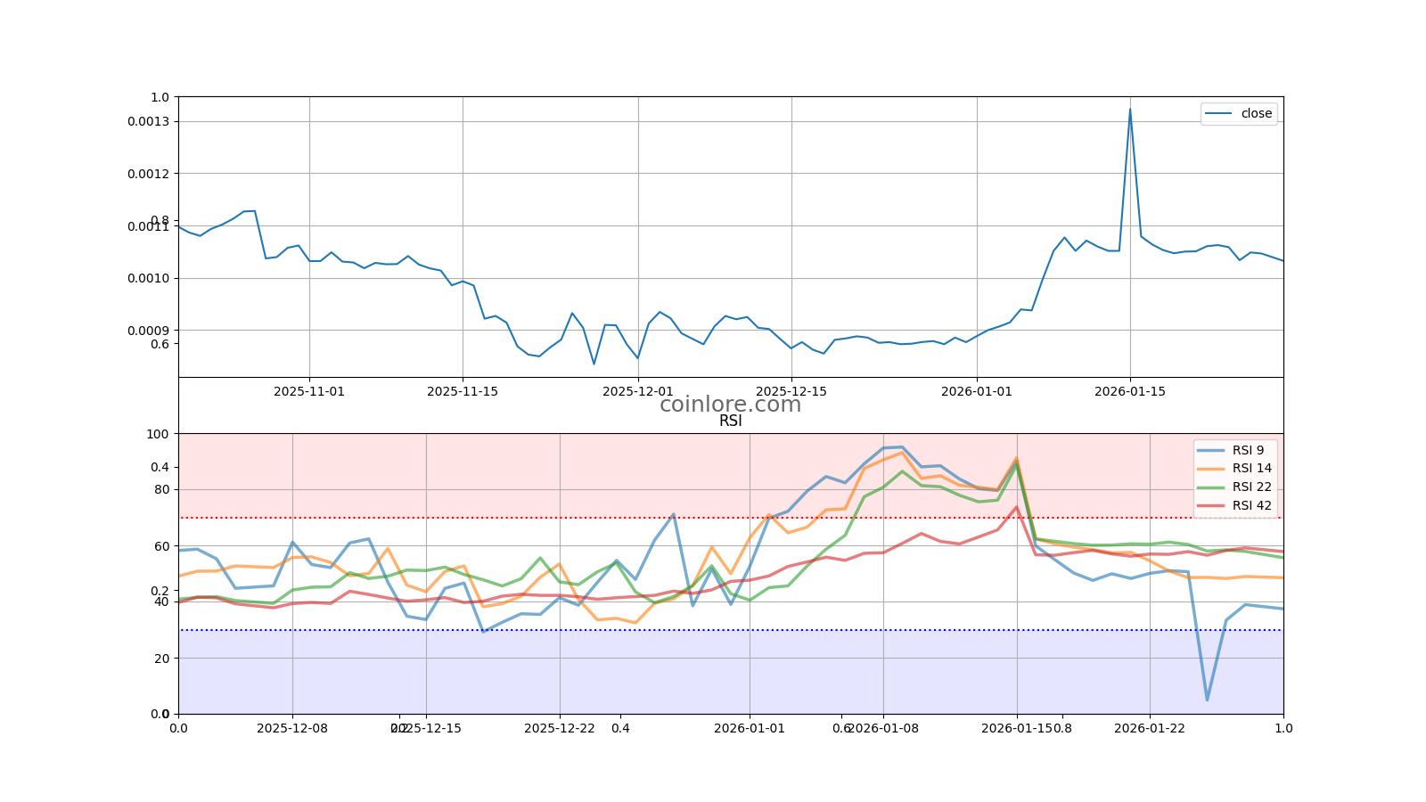 PostCoin RSI indicator