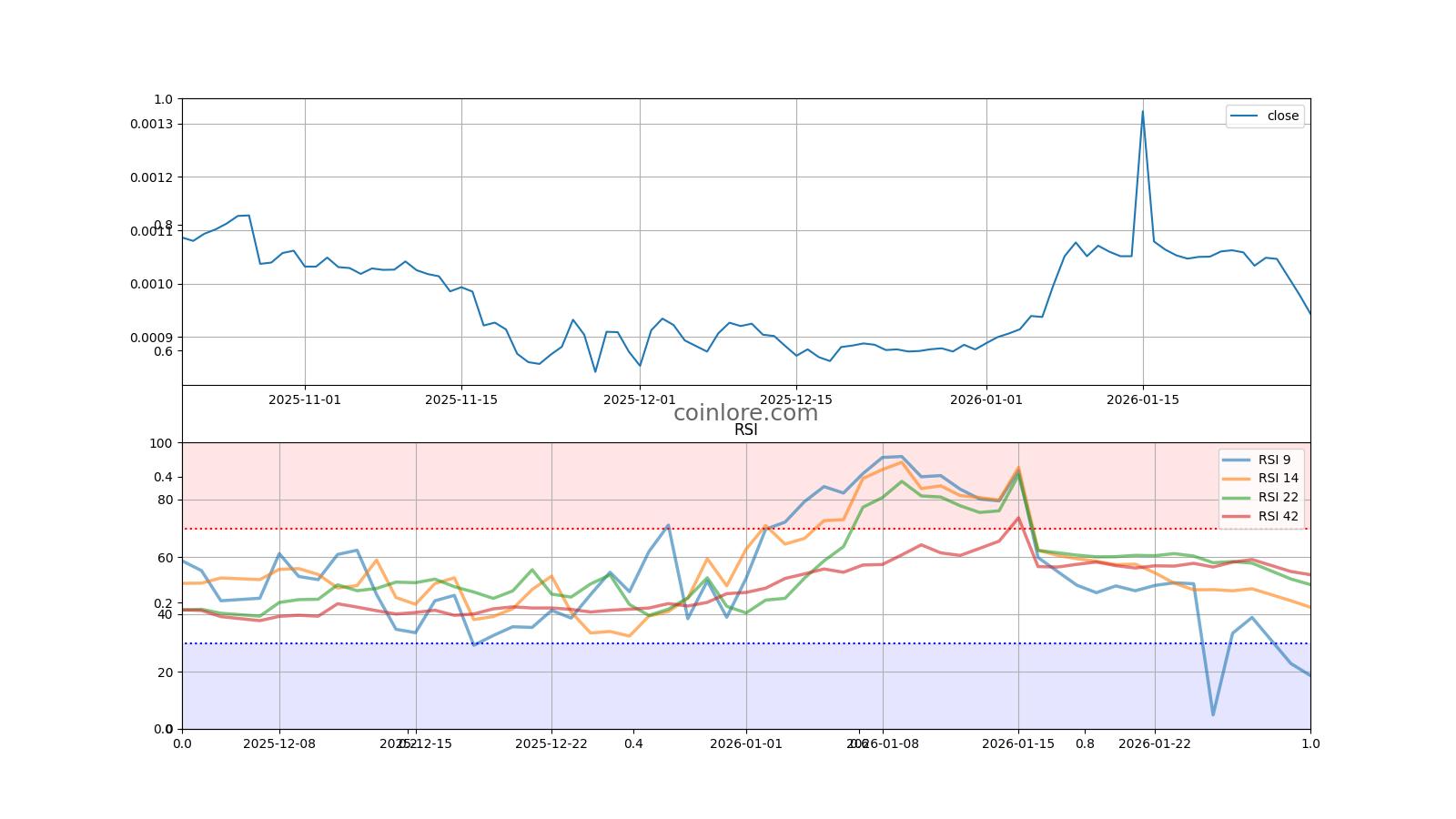 PostCoin RSI indicator