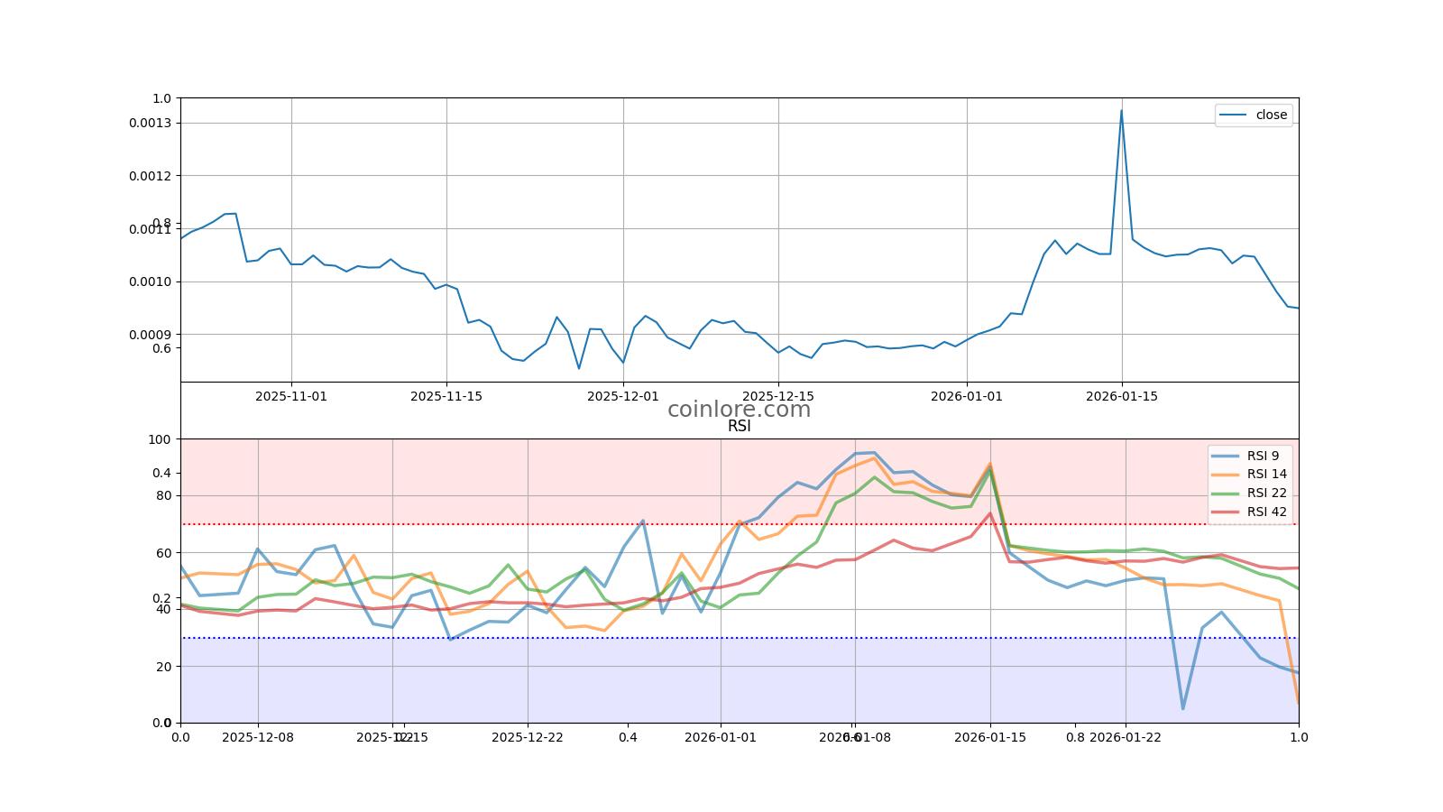PostCoin RSI indicator