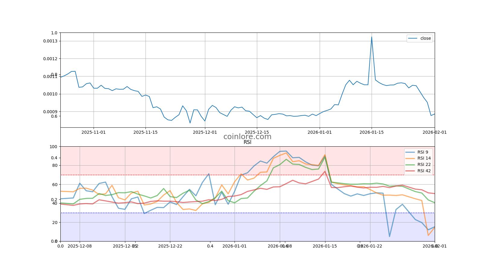 PostCoin RSI indicator