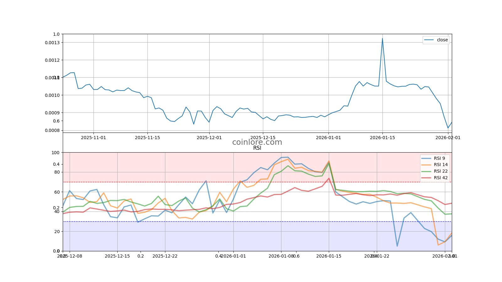 PostCoin RSI indicator