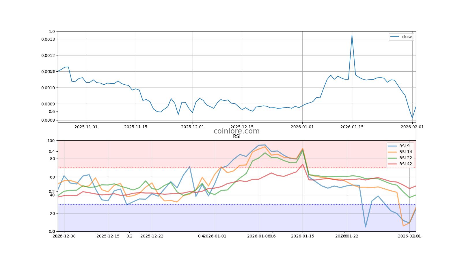 PostCoin RSI indicator
