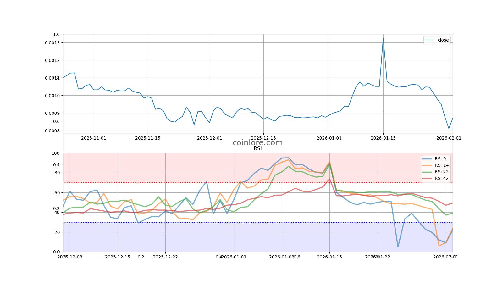 PostCoin RSI indicator