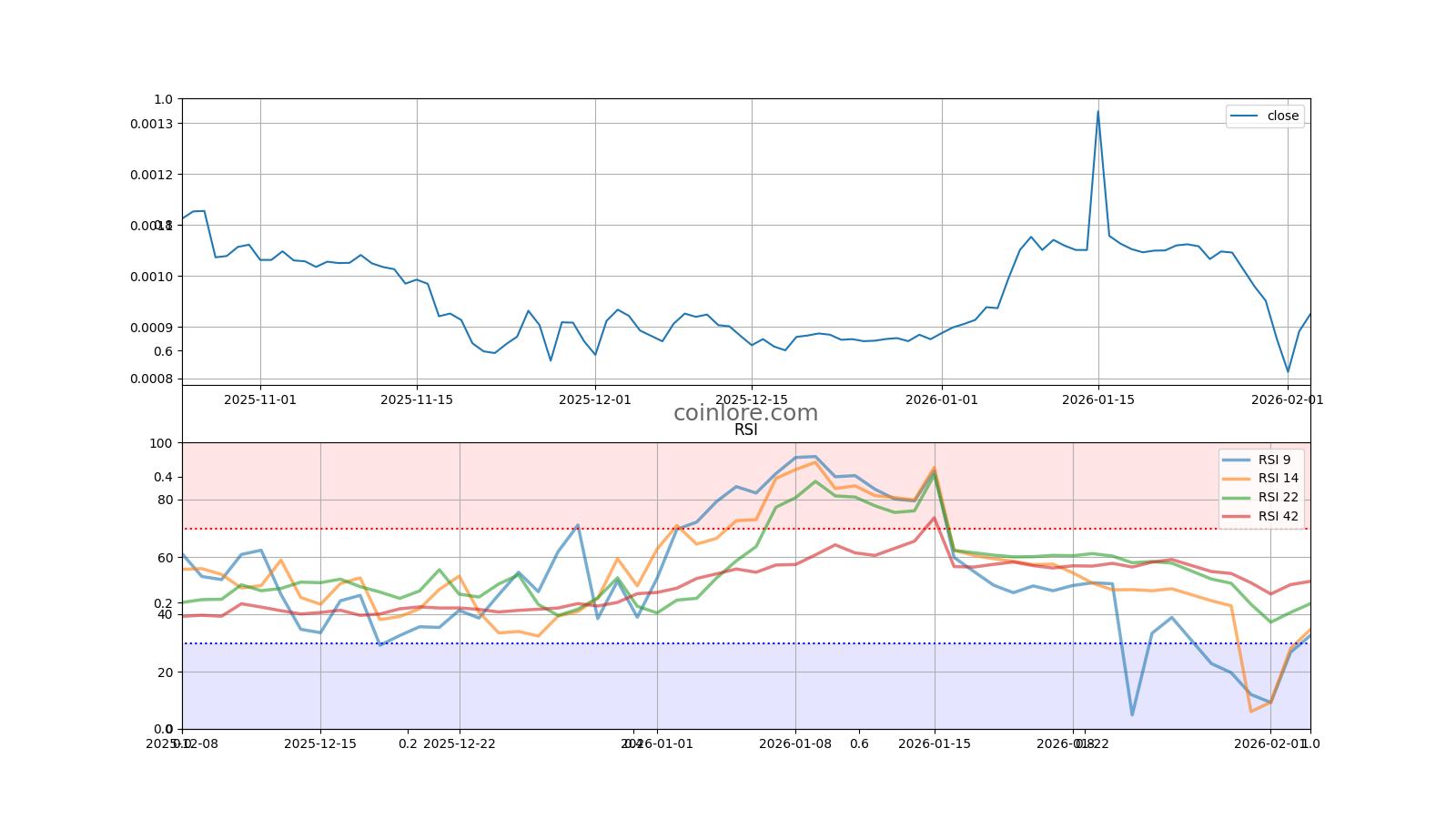 PostCoin RSI indicator