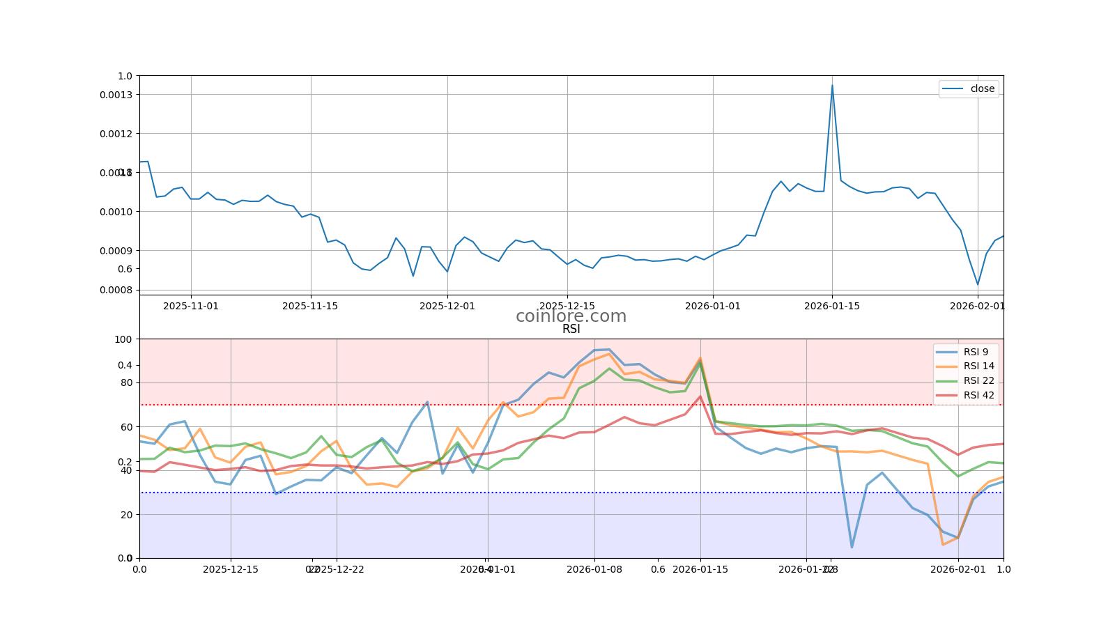 PostCoin RSI indicator