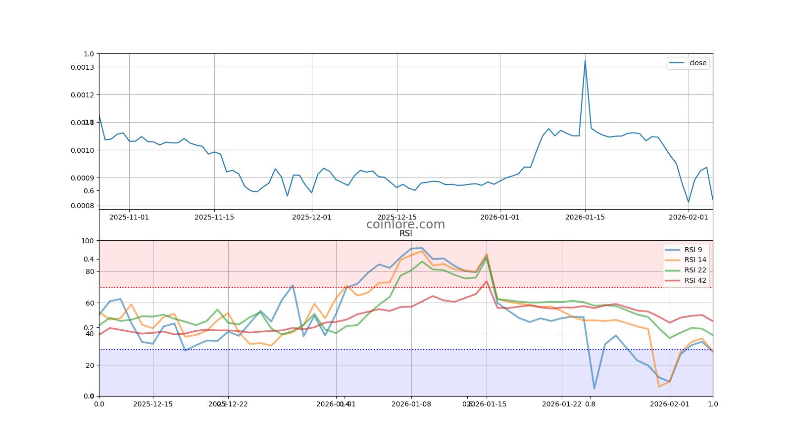 PostCoin RSI indicator