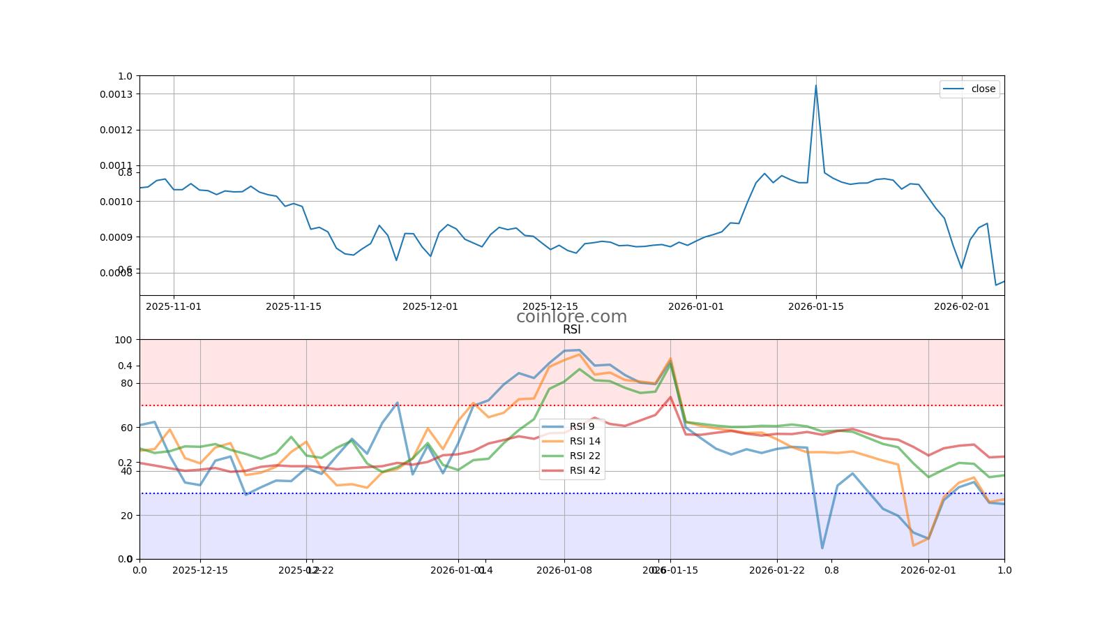 PostCoin RSI indicator