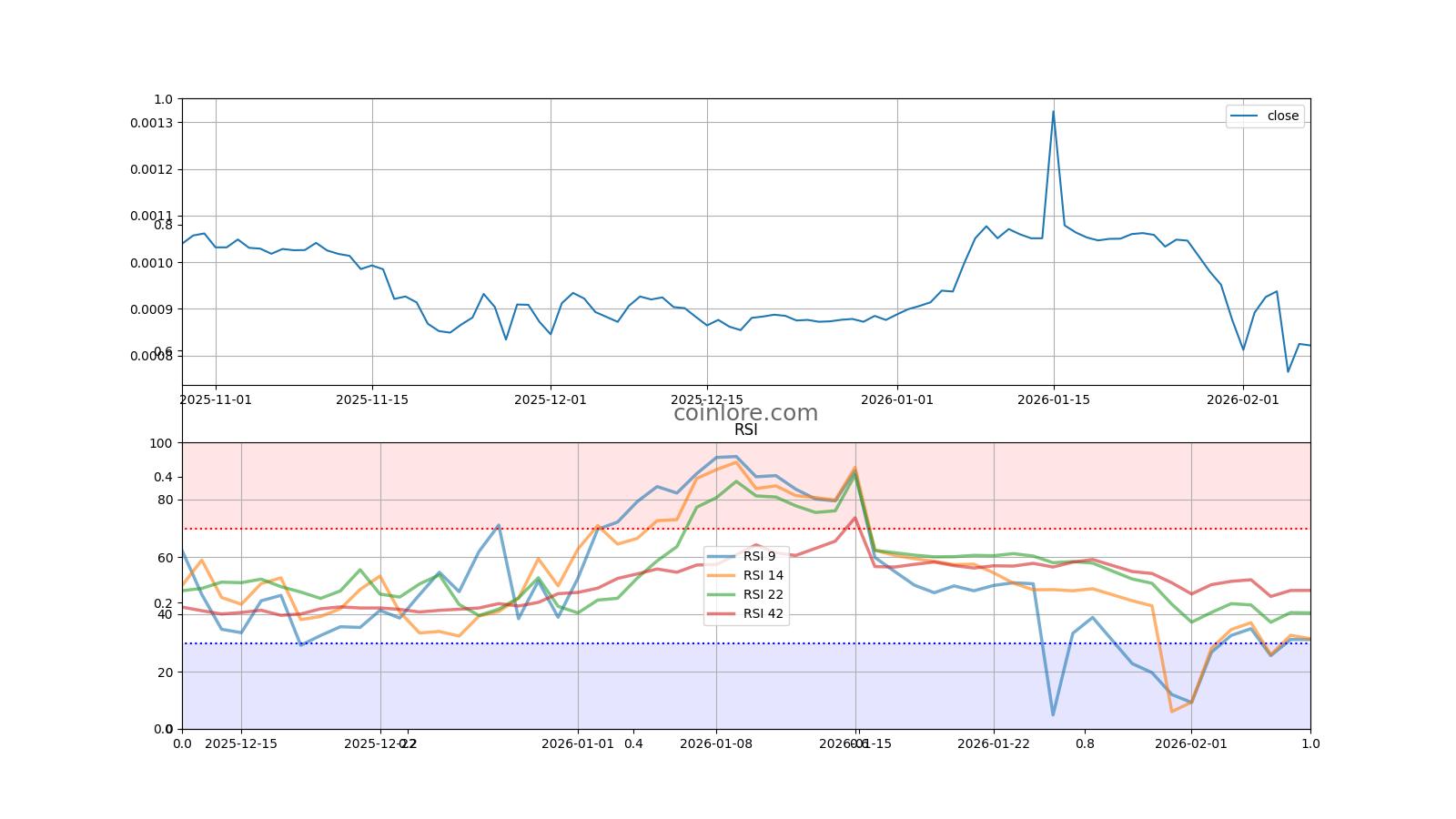 PostCoin RSI indicator