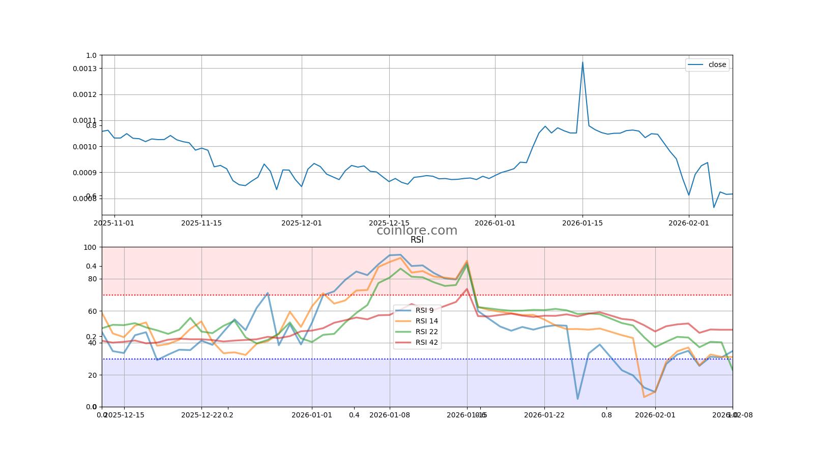 PostCoin RSI indicator
