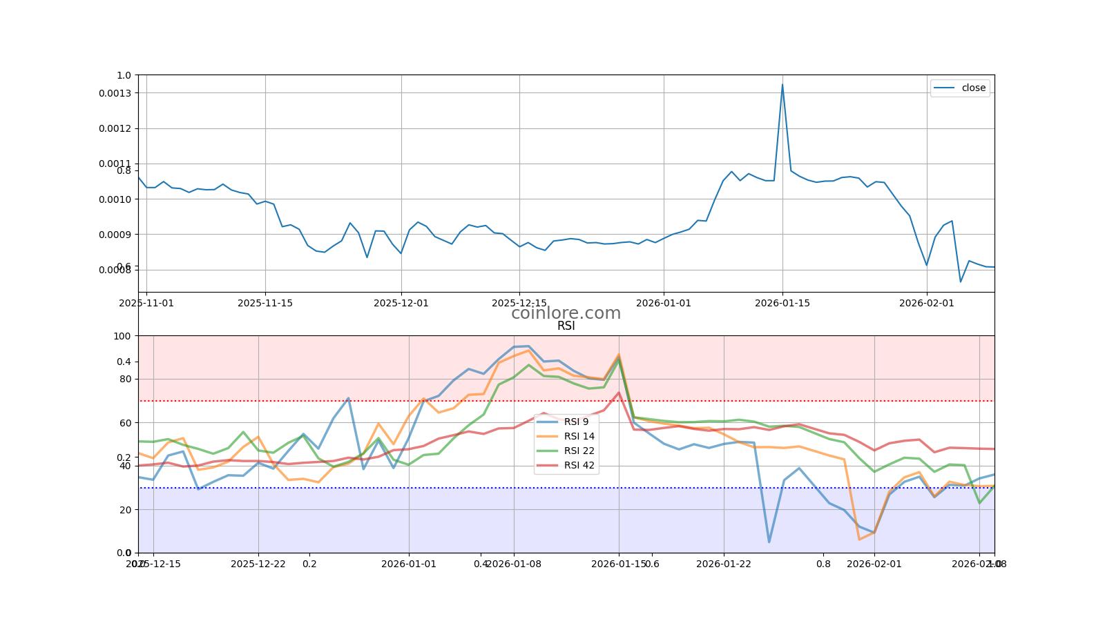PostCoin RSI indicator