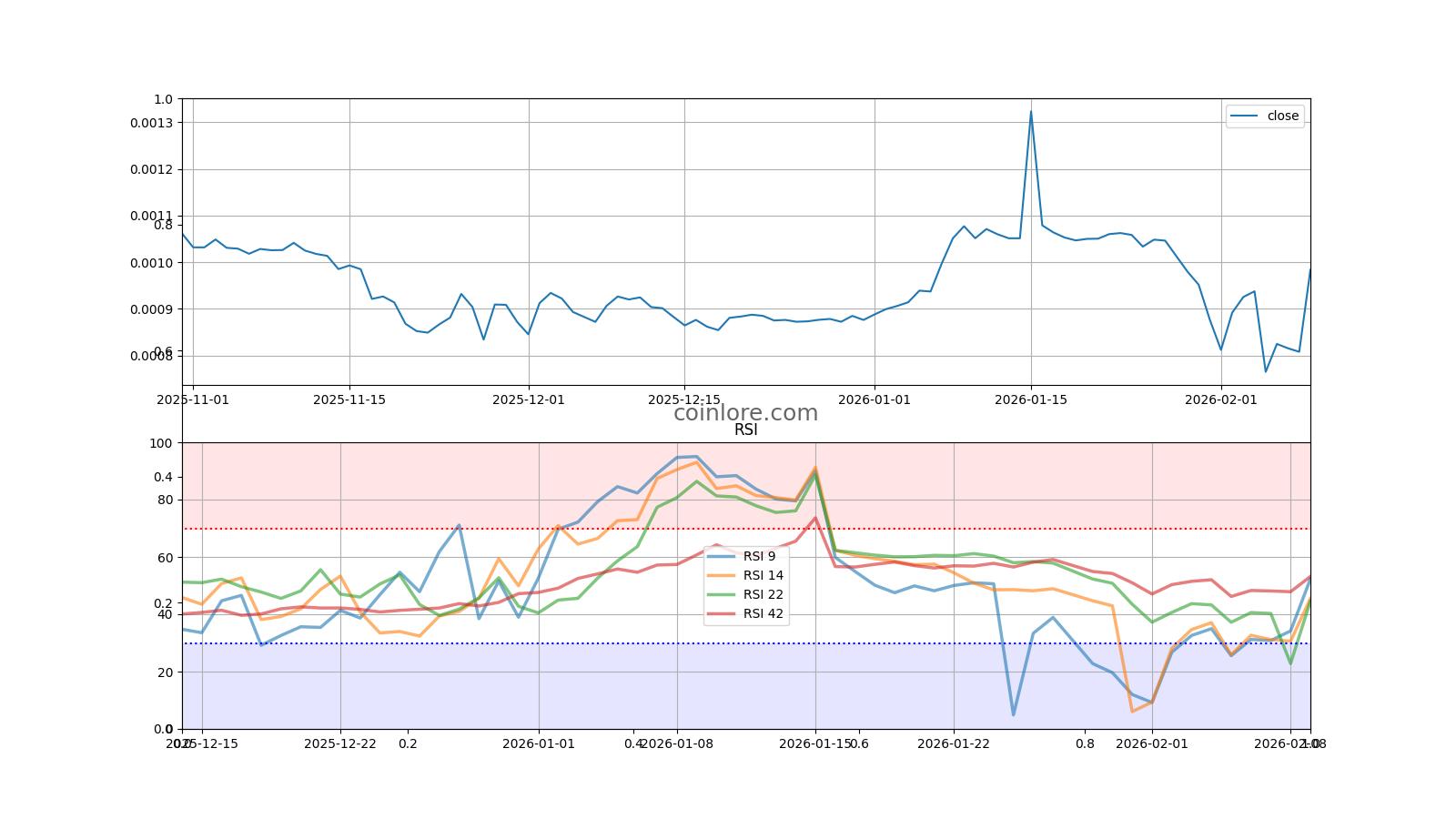 PostCoin RSI indicator