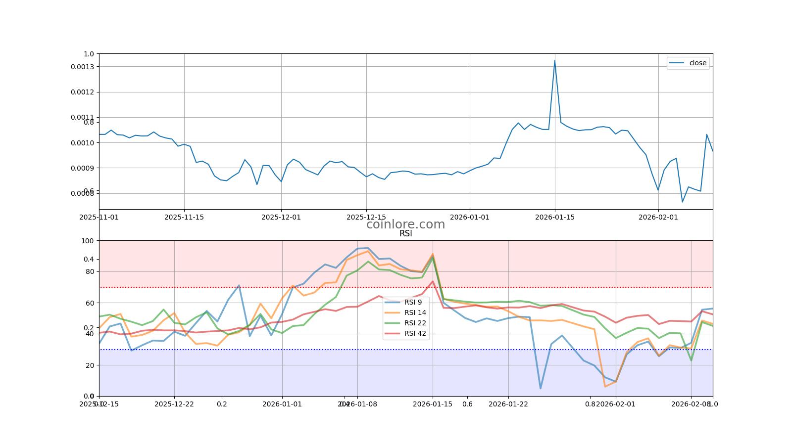 PostCoin RSI indicator