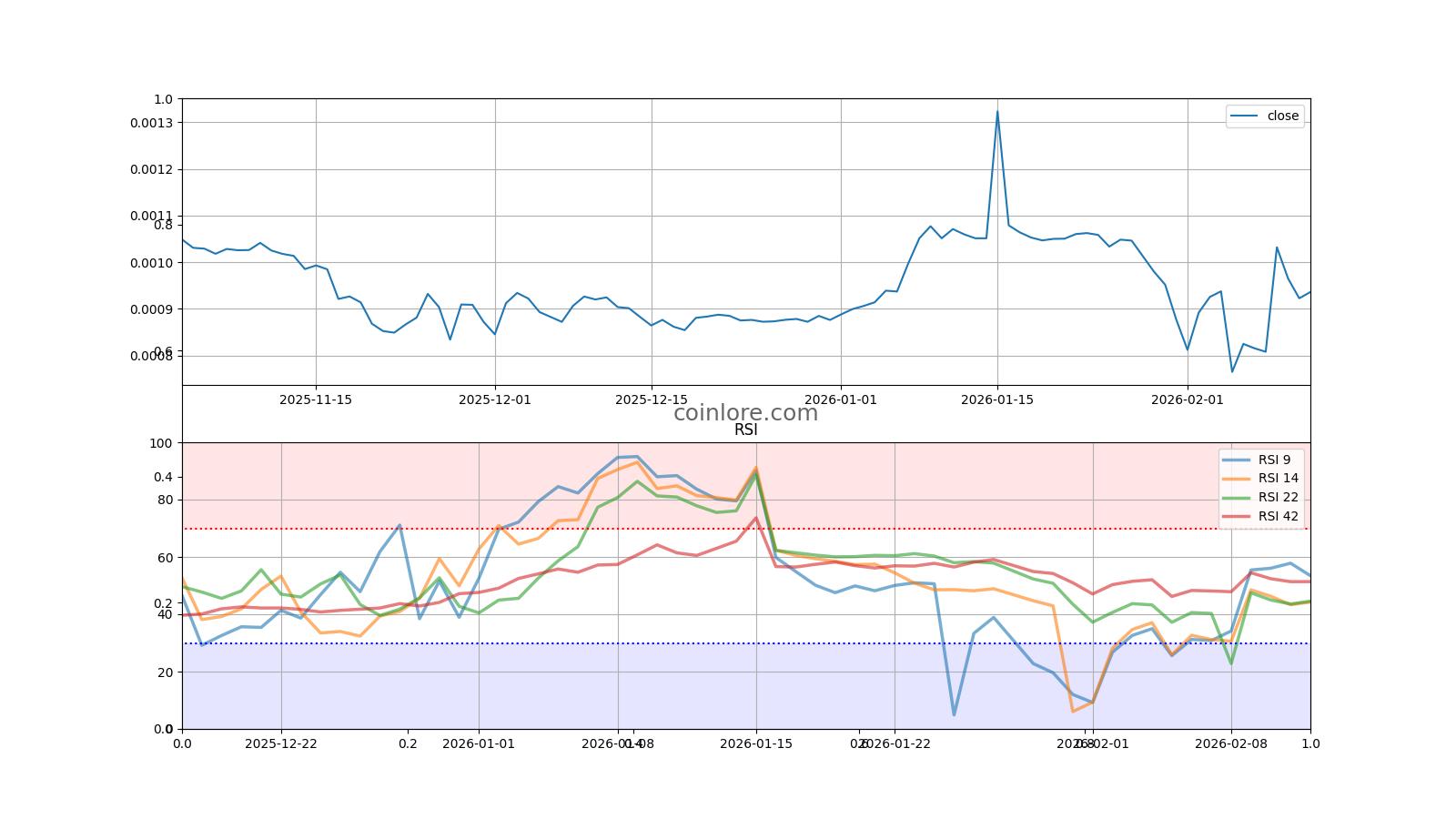 PostCoin RSI indicator