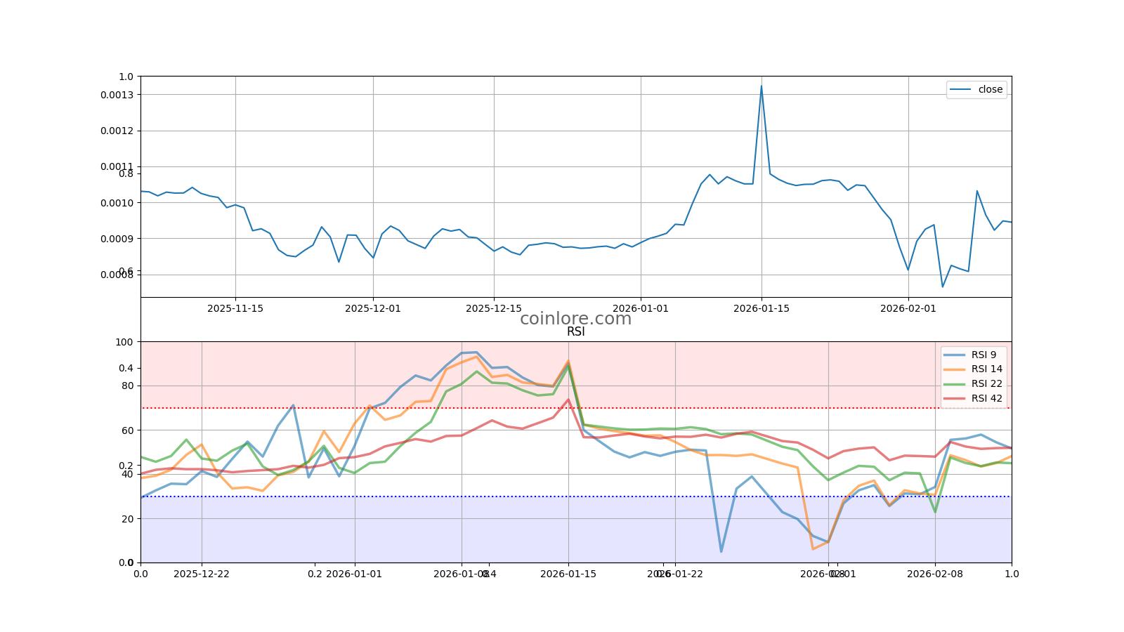 PostCoin RSI indicator