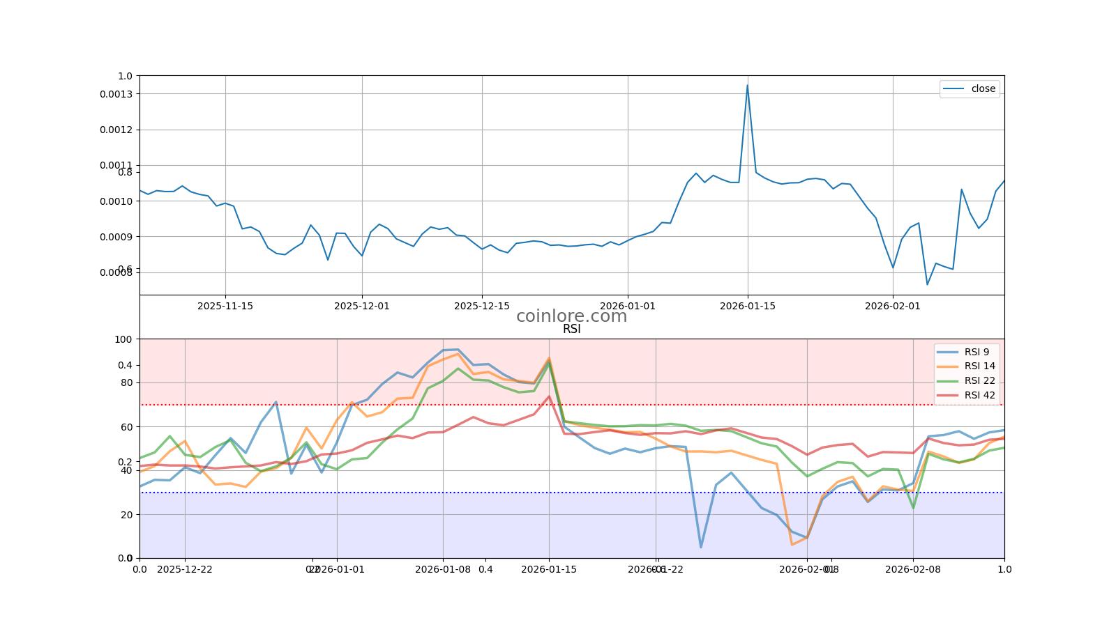 PostCoin RSI indicator