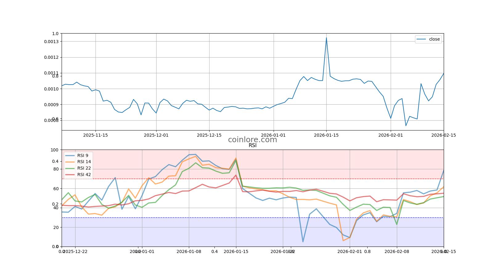 PostCoin RSI indicator
