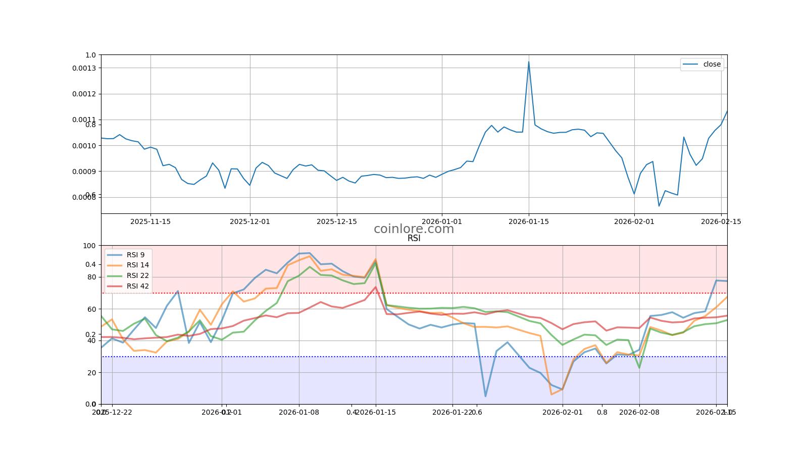PostCoin RSI indicator