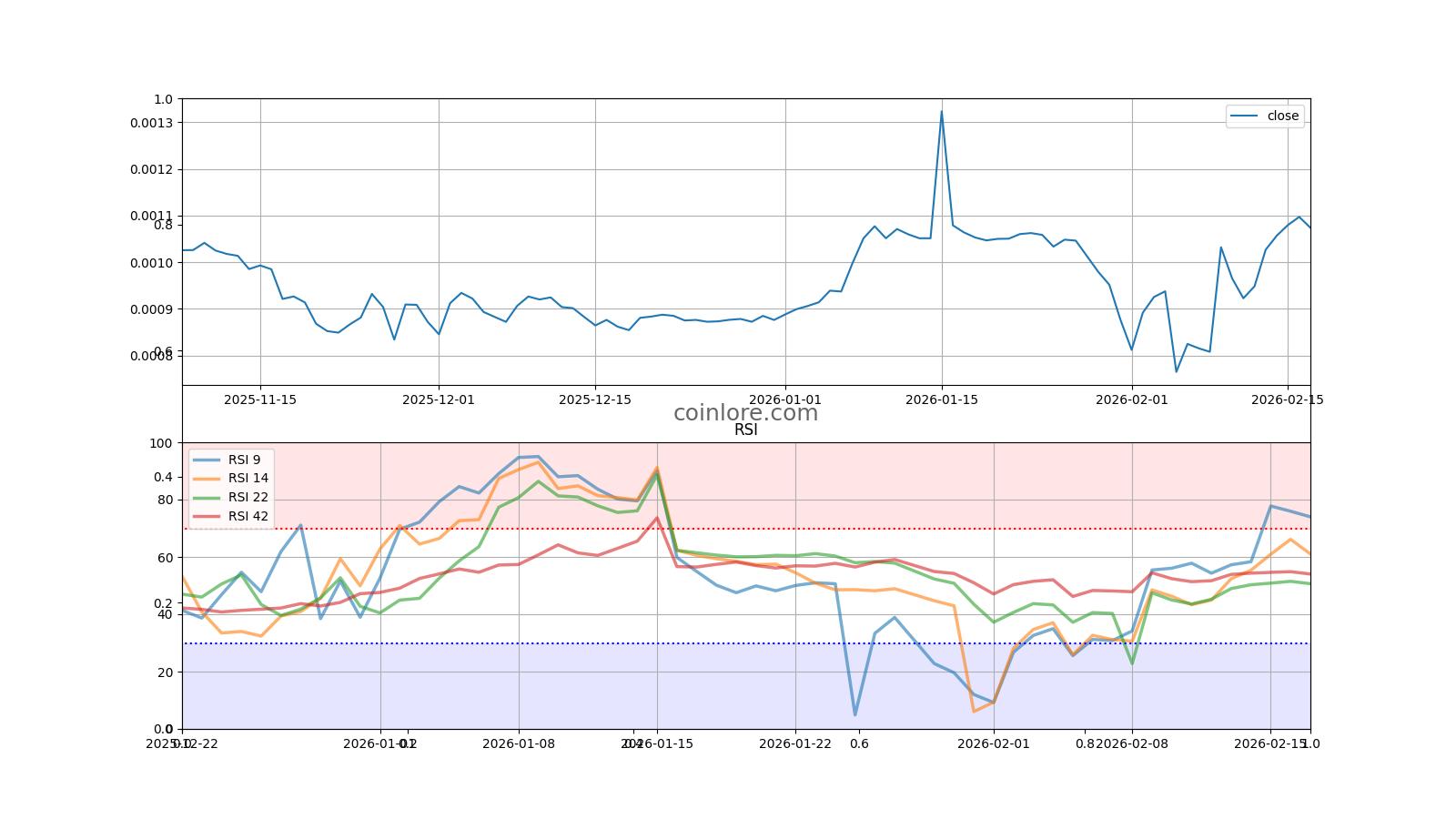 PostCoin RSI indicator