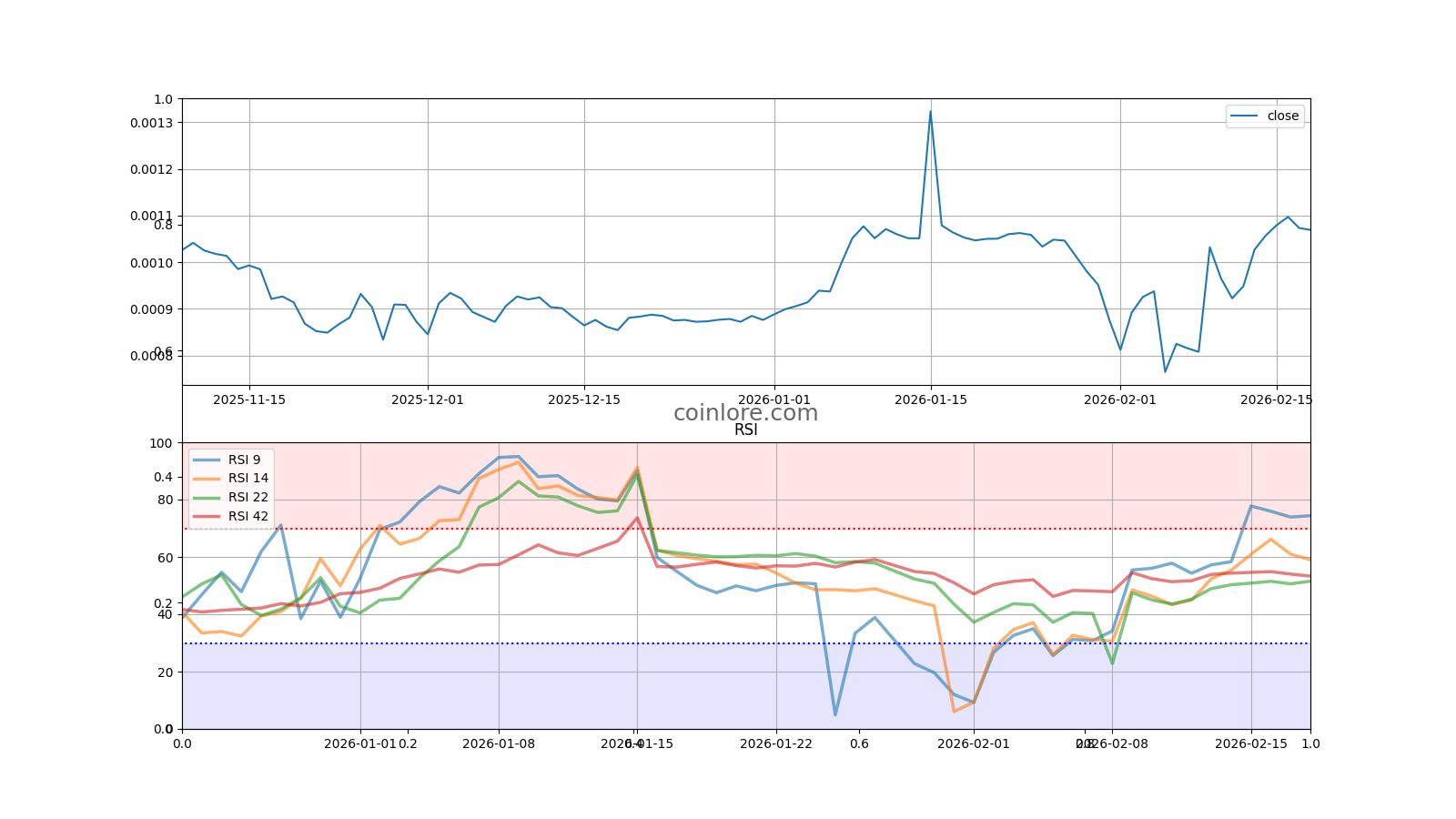 PostCoin RSI indicator