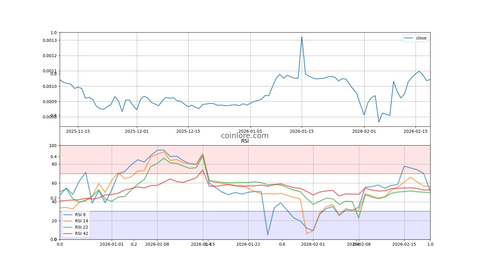 PostCoin RSI indicator