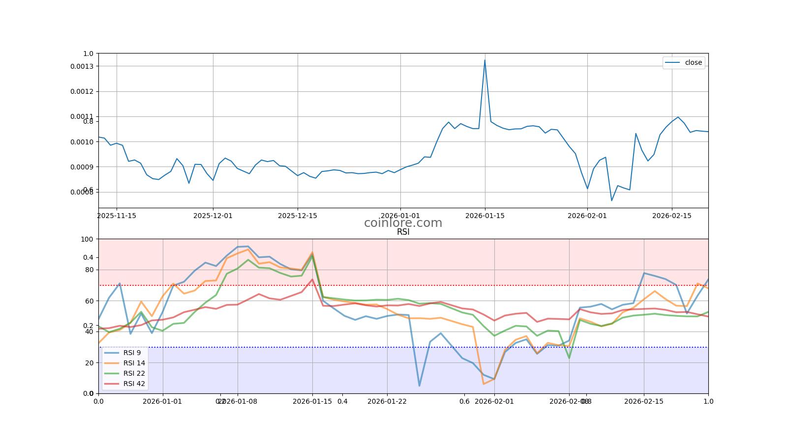 PostCoin RSI indicator
