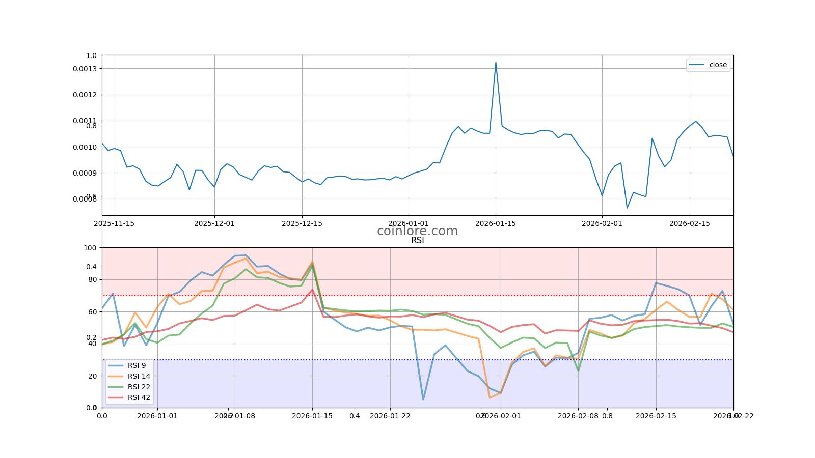 PostCoin RSI indicator