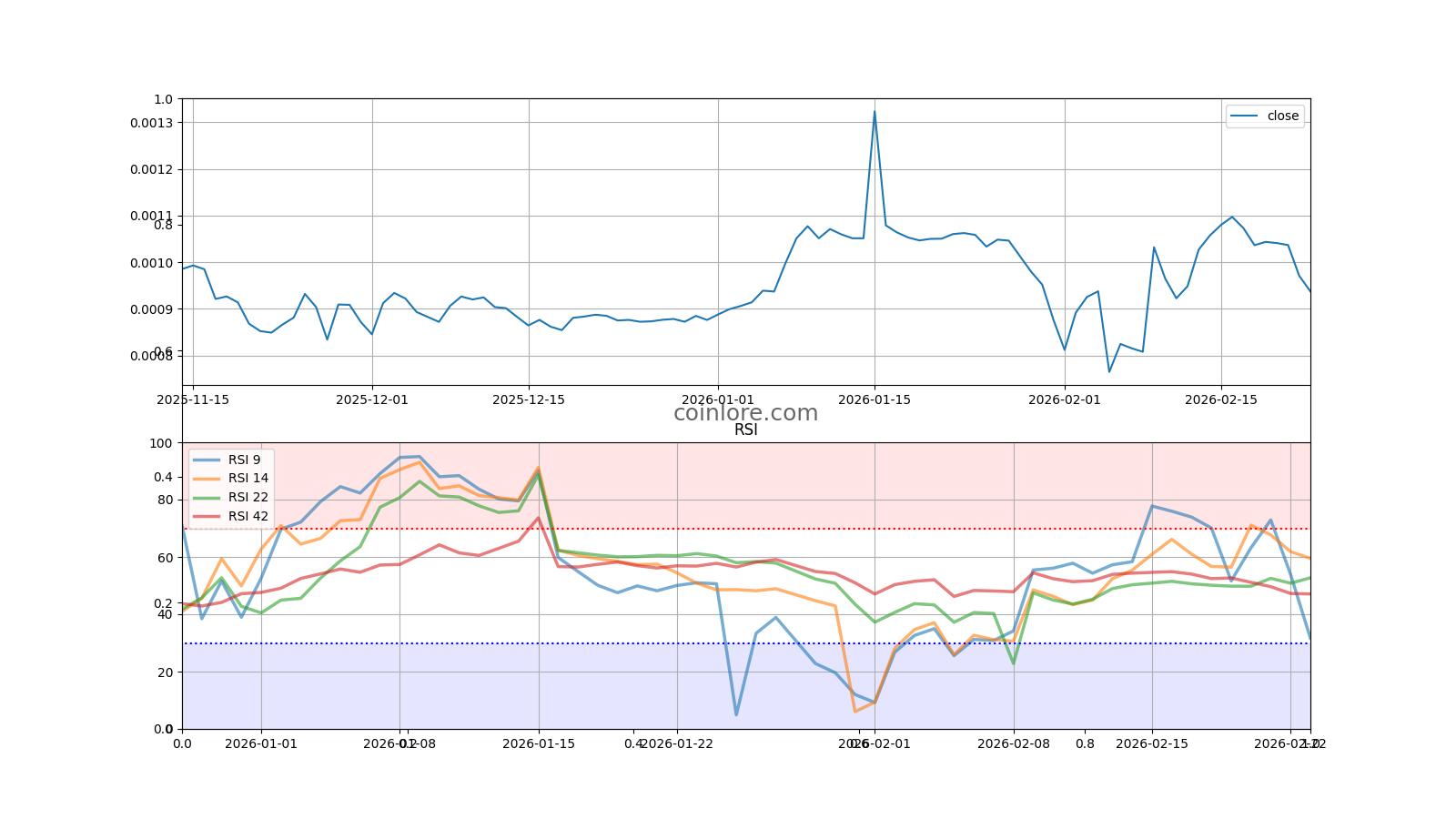 PostCoin RSI indicator
