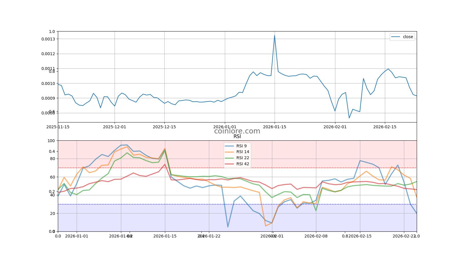 PostCoin RSI indicator