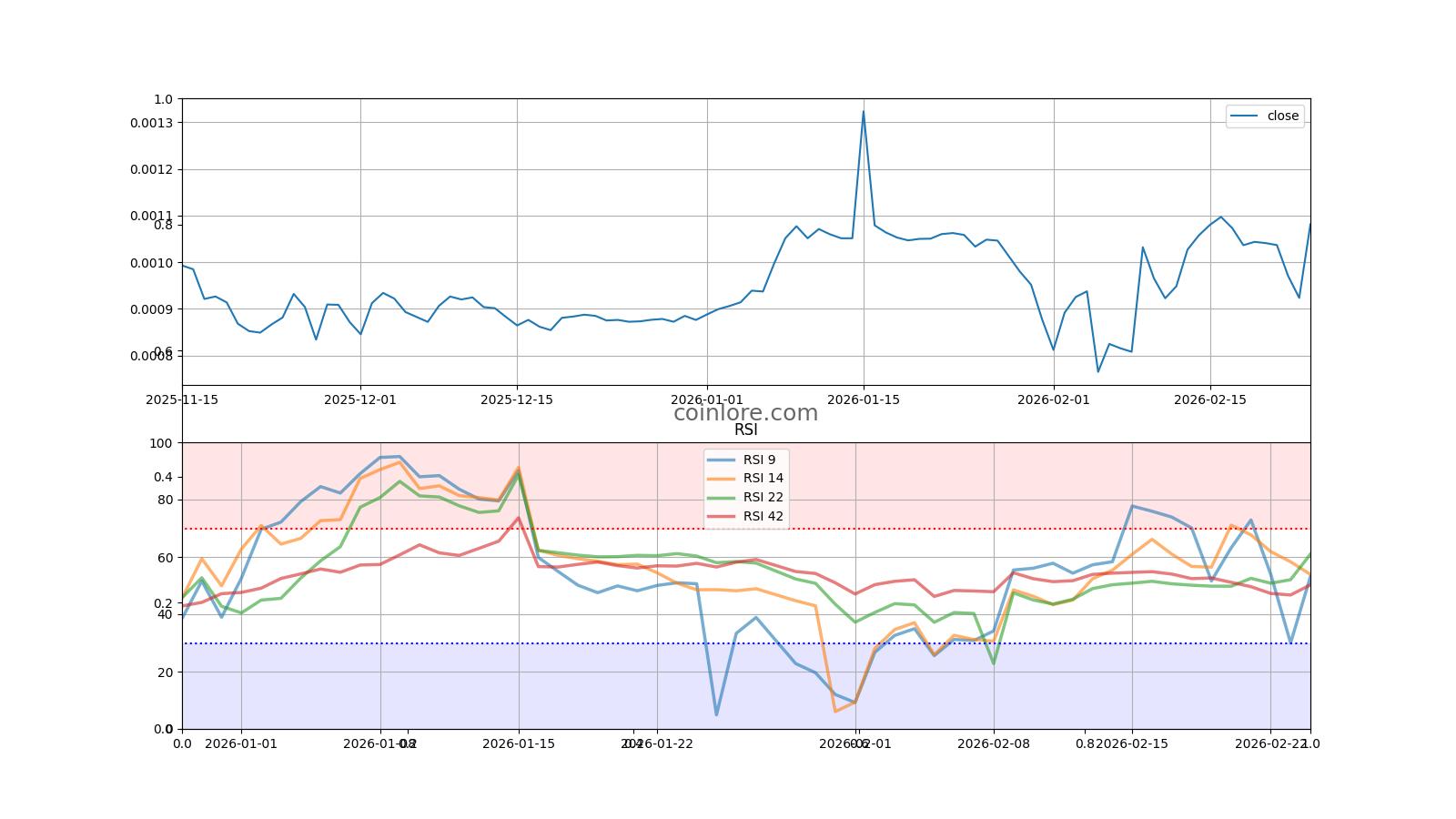 PostCoin RSI indicator