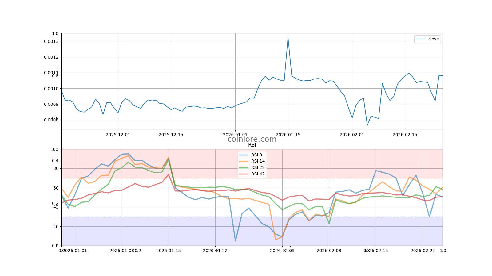 PostCoin RSI indicator