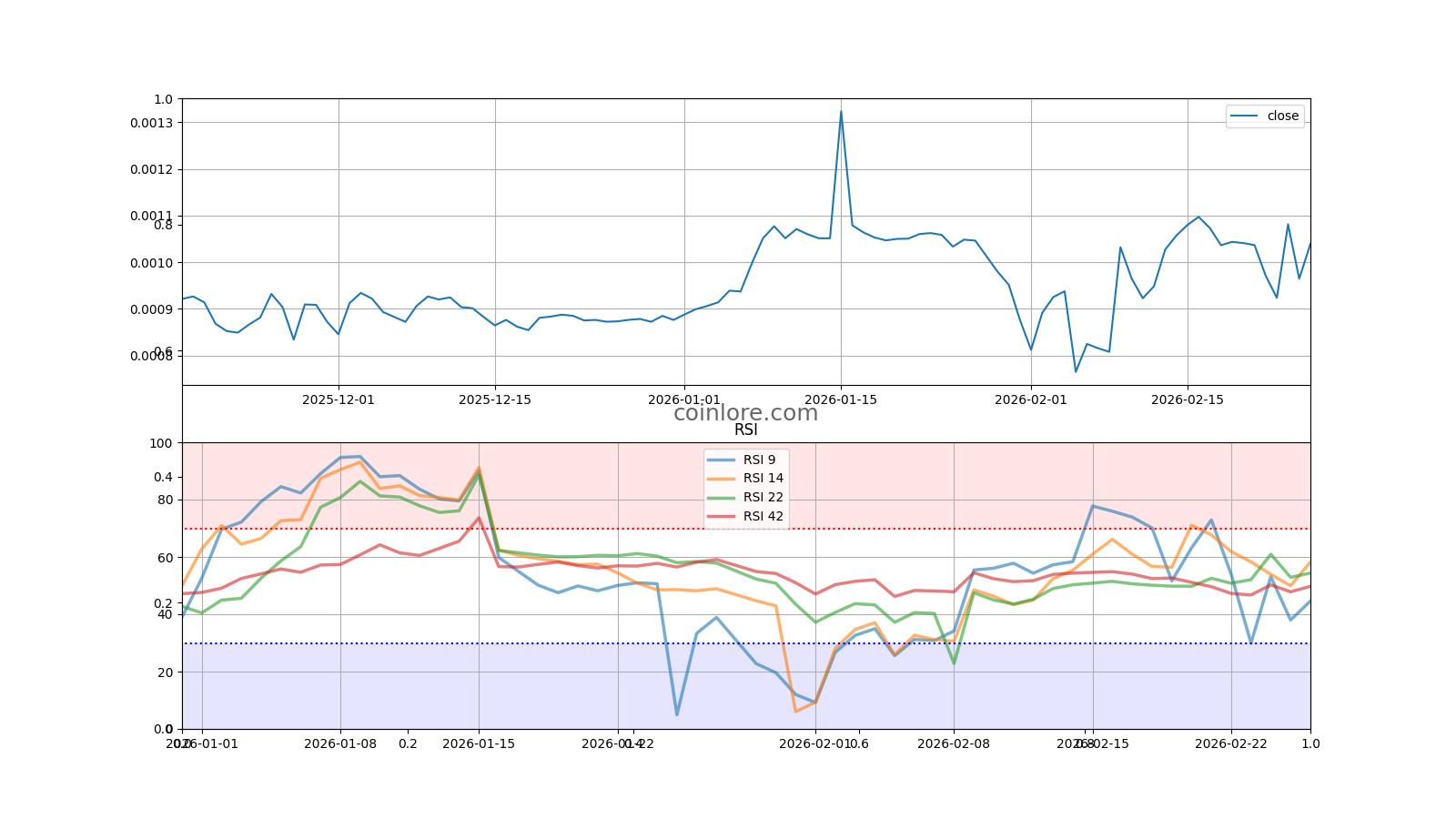 PostCoin RSI indicator
