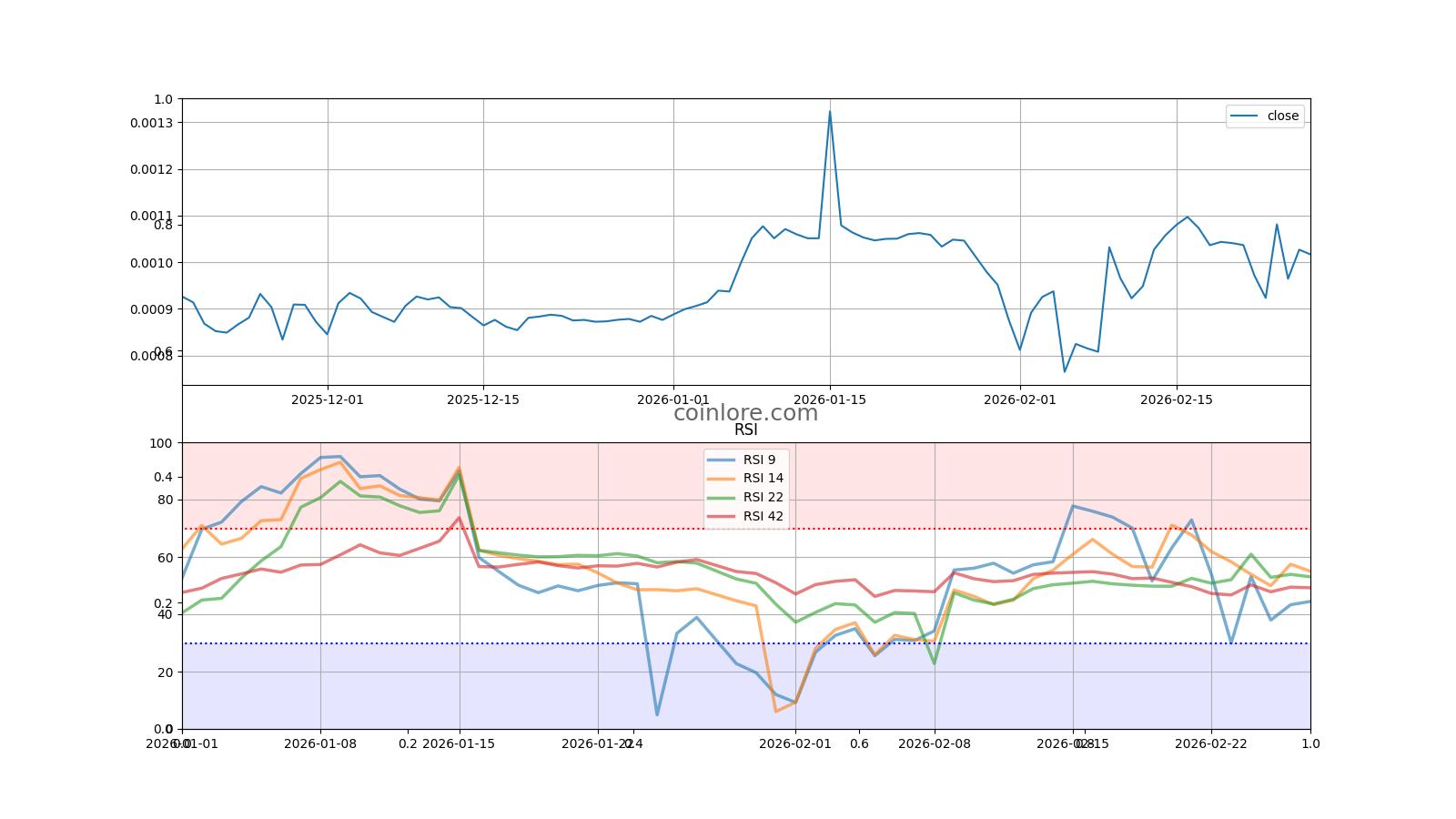 PostCoin RSI indicator