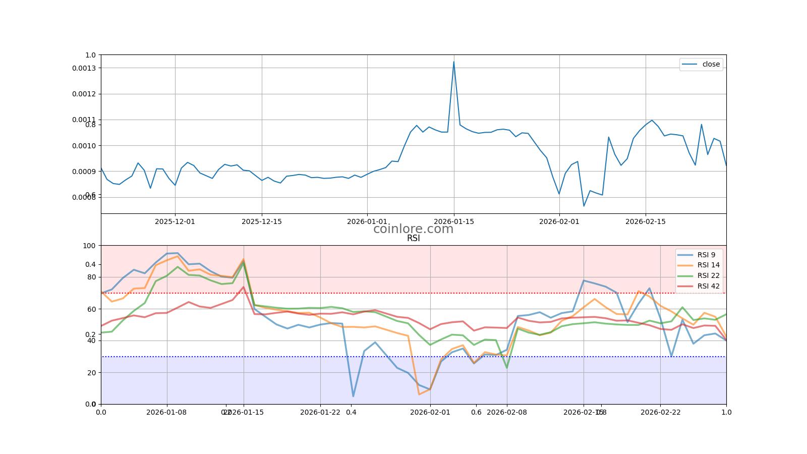 PostCoin RSI indicator