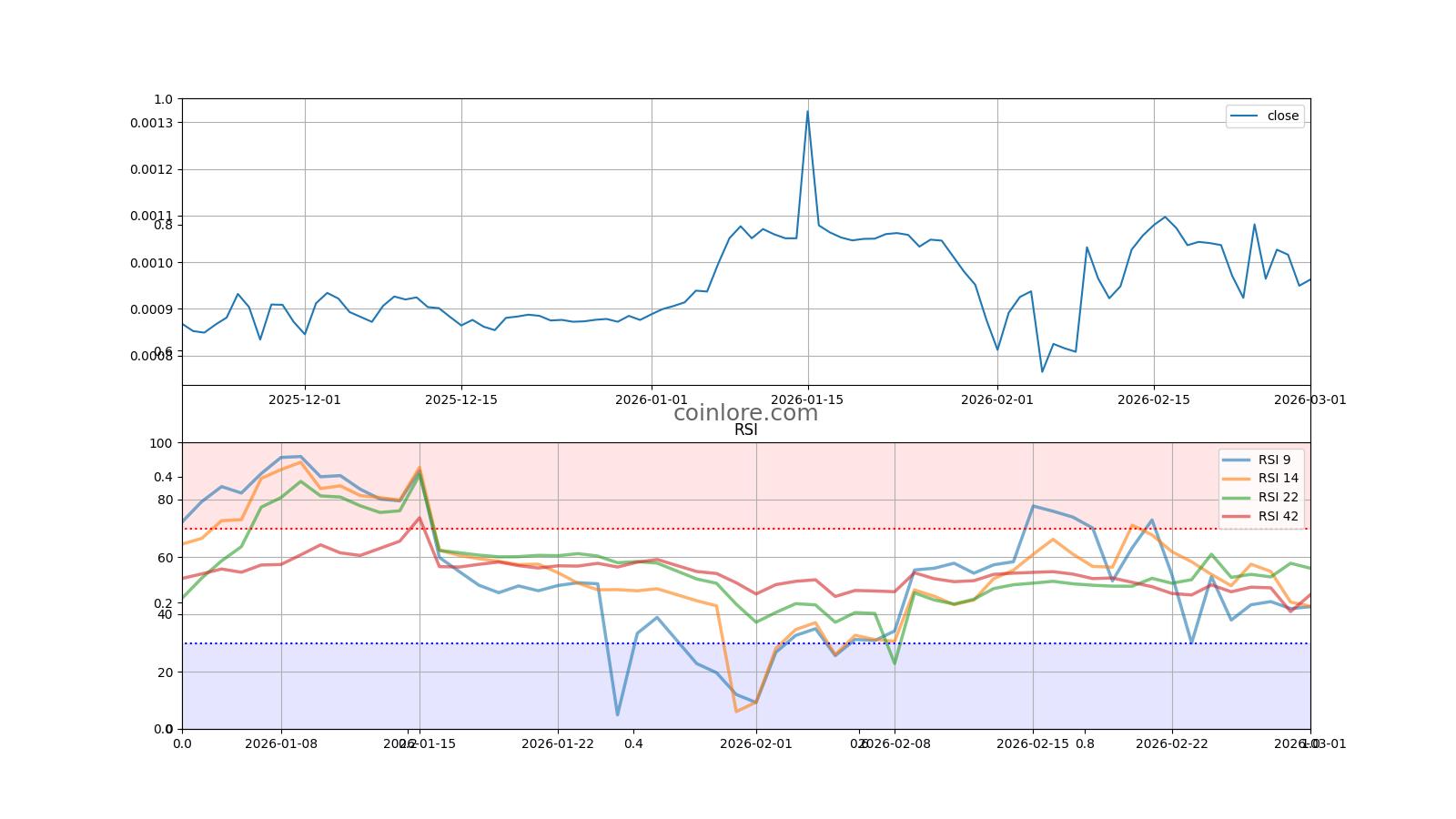 PostCoin RSI indicator