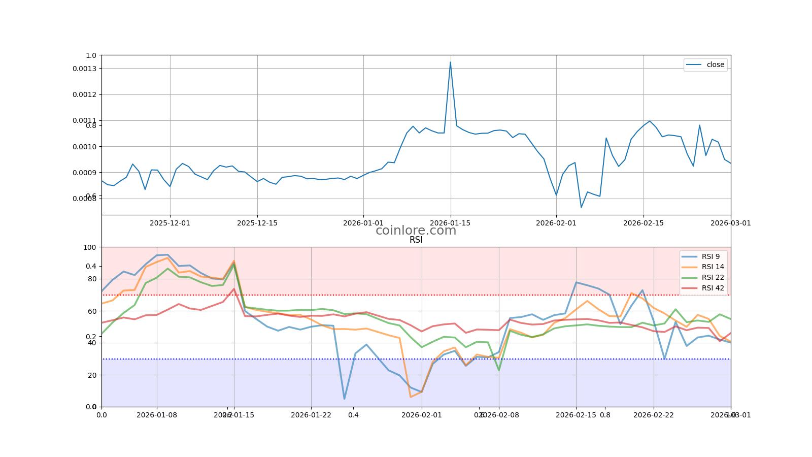 PostCoin RSI indicator
