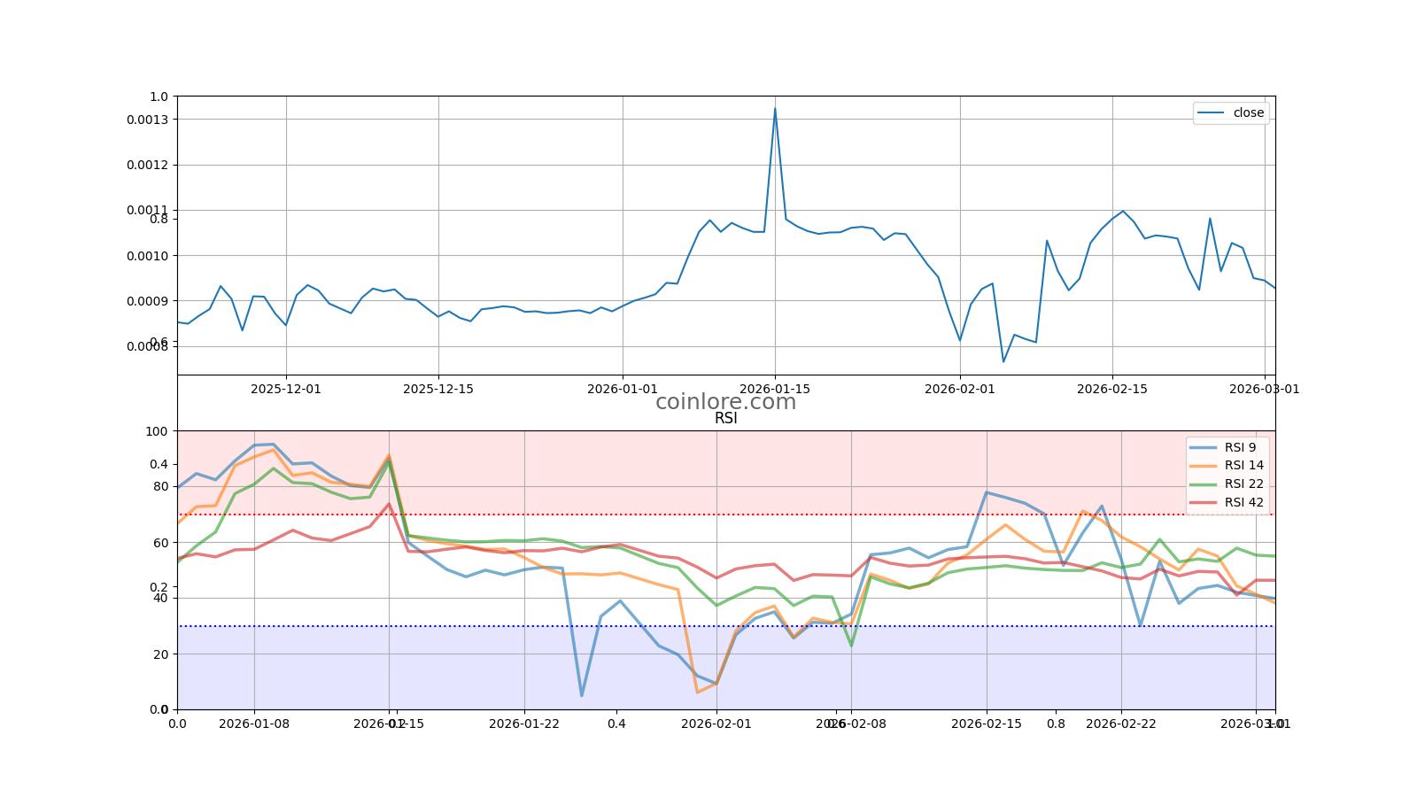 PostCoin RSI indicator